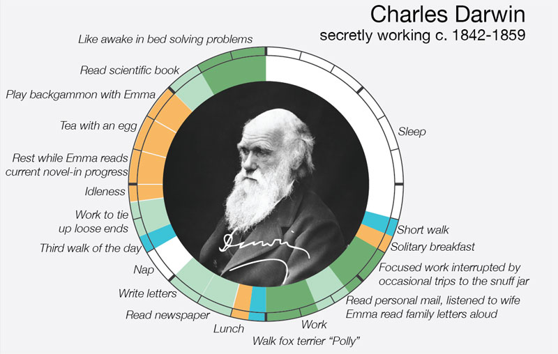 The Daily Routines of Famous Artists and Scholars » TwistedSifter