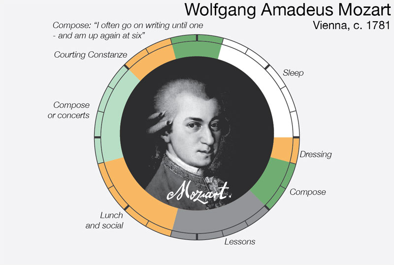 The Daily Routines of Famous Artists and Scholars » TwistedSifter