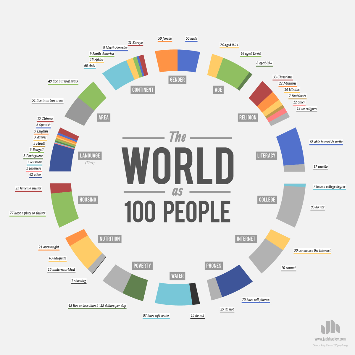 If the World Were 100 People [Infographic] » TwistedSifter