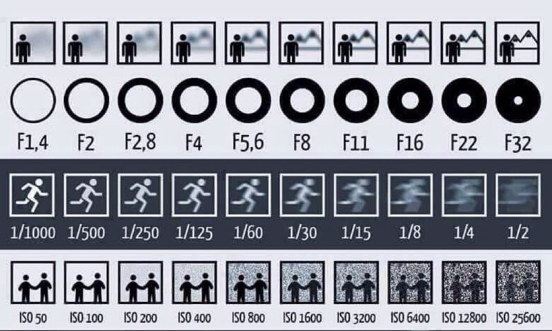 Simple Chart Shows How Aperture, Shutter Speed and ISO Affect Your ...