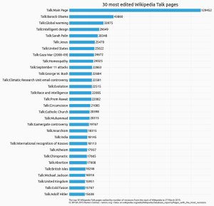 the-most-edited-wikipedia-talk-pages-of-all-time » TwistedSifter