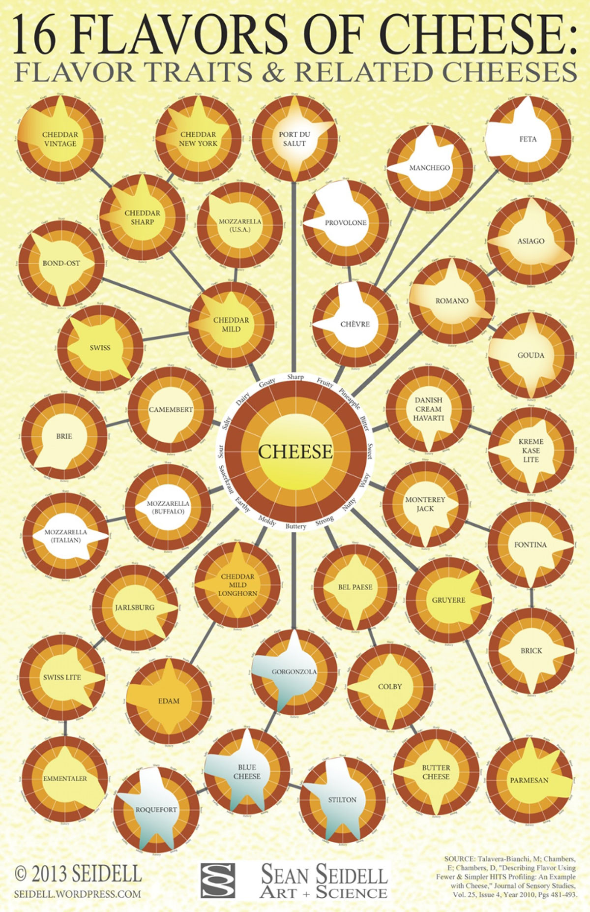 Cheese Wheel Chart for Cheese Lovers [Infographic] » TwistedSifter