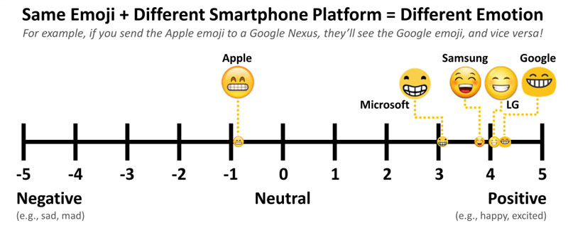 How the Same Emoji Varies Across Platforms » TwistedSifter