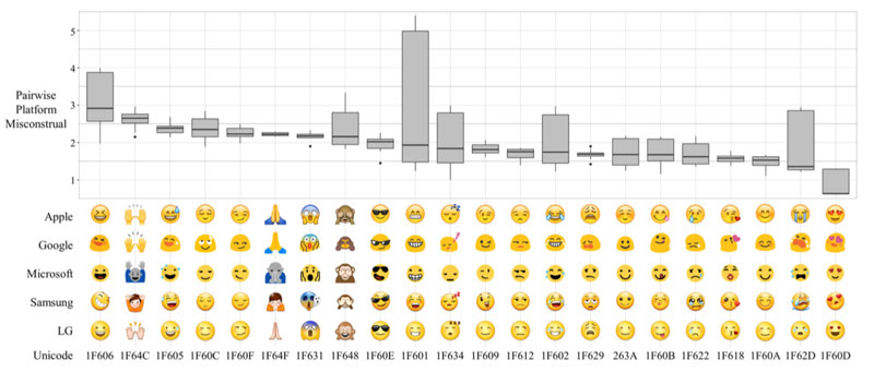 How the Same Emoji Varies Across Platforms » TwistedSifter