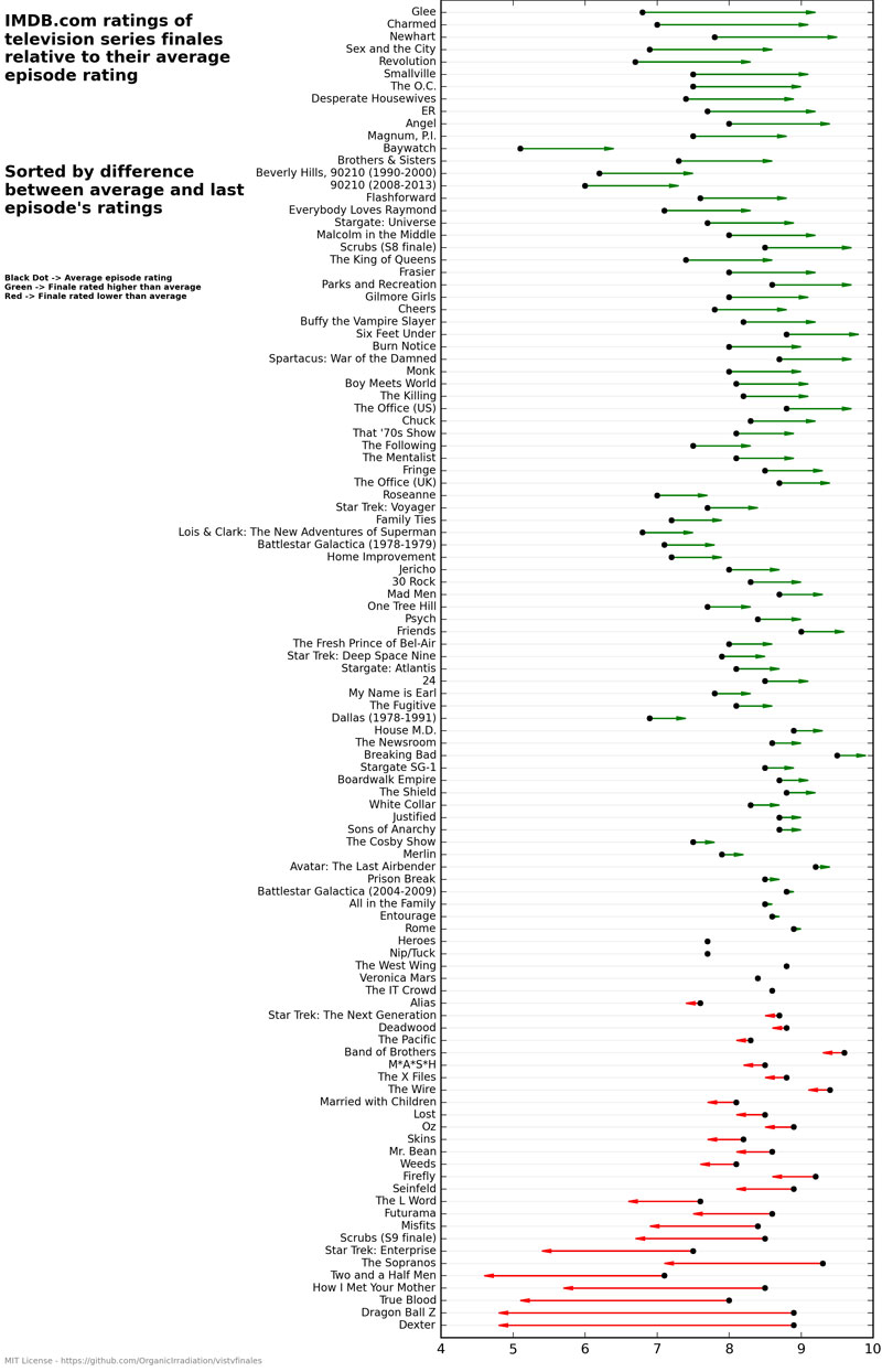 A Statistical Analysis of TV Series Finales vs Average Episode Ratings ...