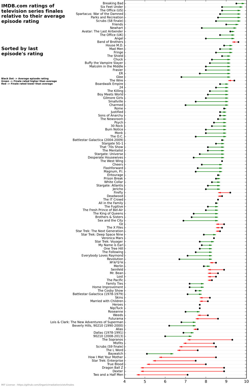 A Statistical Analysis of TV Series Finales vs Average Episode Ratings ...