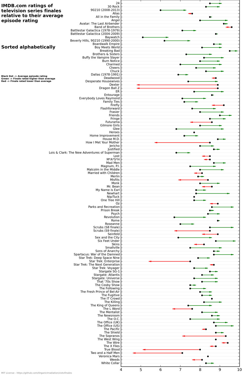 A Statistical Analysis of TV Series Finales vs Average Episode Ratings ...