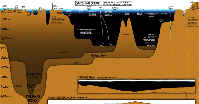 This XKCD Infographic Shows How Much of the Ocean We Don’t See » TwistedSifter