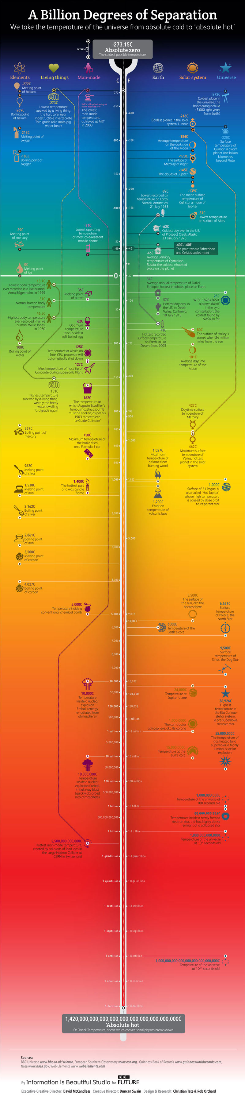 Temperatures of the Universe: From Absolute Zero to 'Absolute Hot ...