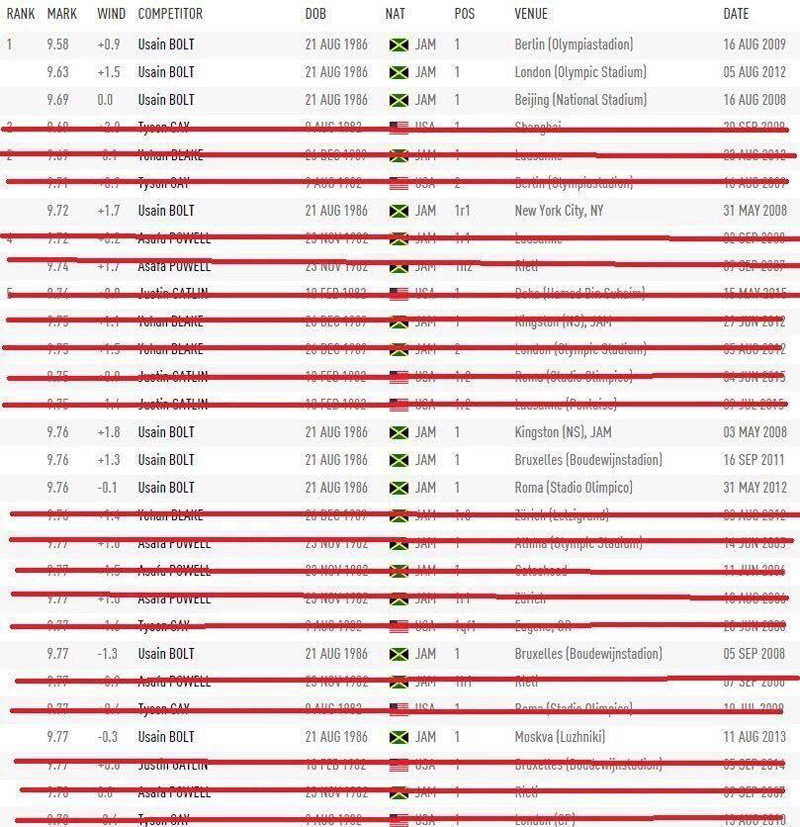 The Fastest 100m Times Ever with the Names of People Caught Doping ...
