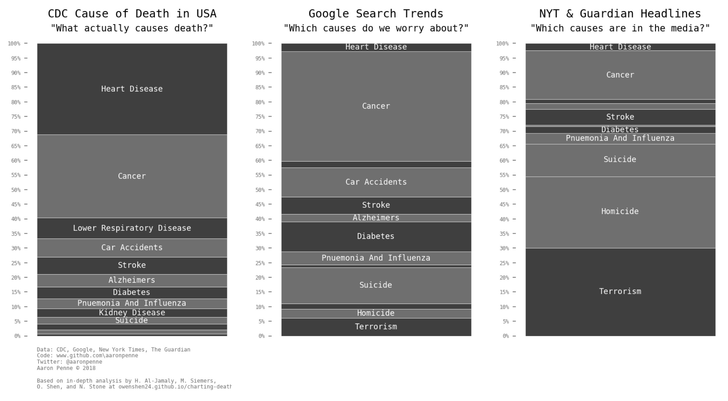 Causes of Death: Google vs Media vs Reality » TwistedSifter