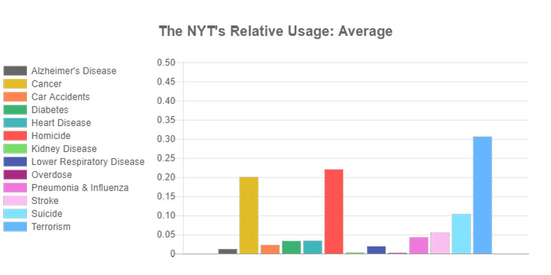 Causes of Death: Google vs Media vs Reality - TwistedSifter