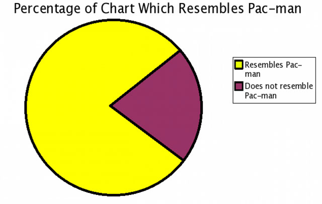The 5 Most Accurate Pie Charts Ever - TwistedSifter