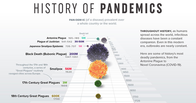 A Visual Timeline of Pandemics Throughout History [Infographic ...