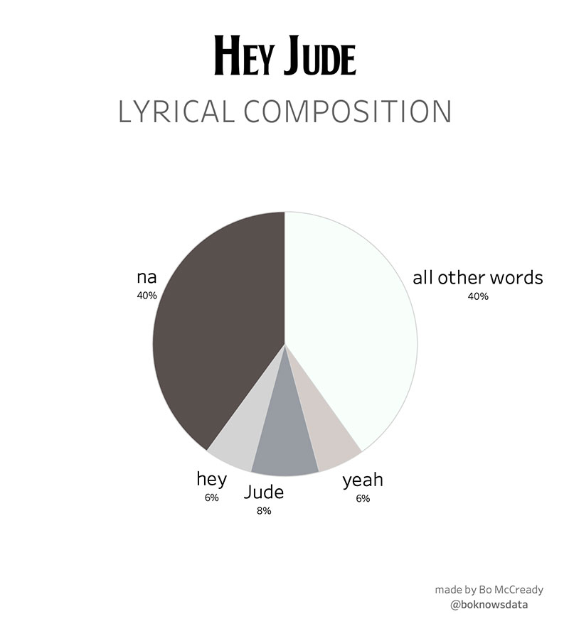 This Hey Jude Lyrical Pie Chart Also Looks Like a Peace Sign ...