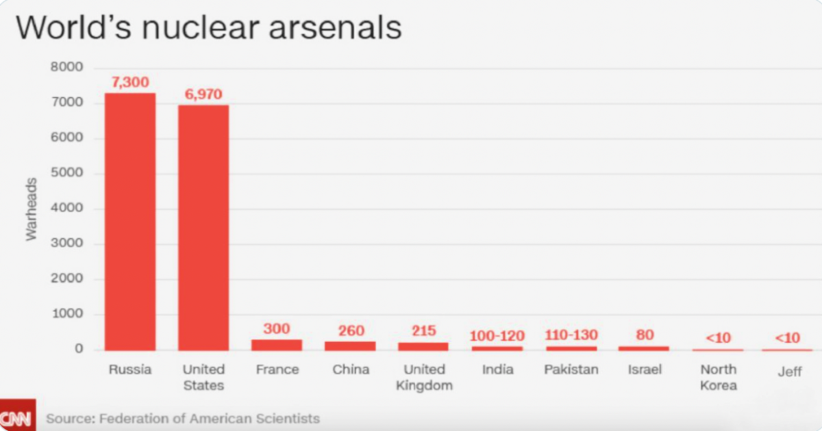 Why Is “Jeff” On A List Of Nuclear Superpowers? » TwistedSifter